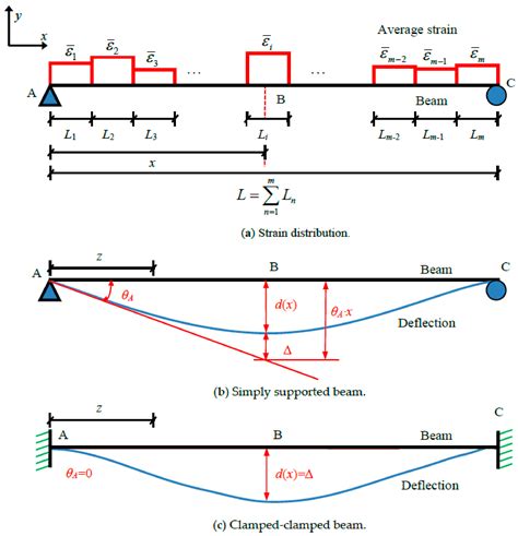 Beam Deflection Numerical Integration The Best Picture Of Beam