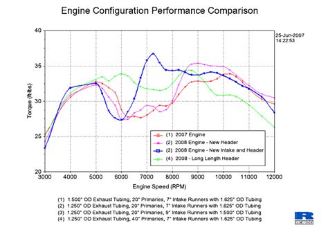 Engine Performance Comparison Download Scientific Diagram