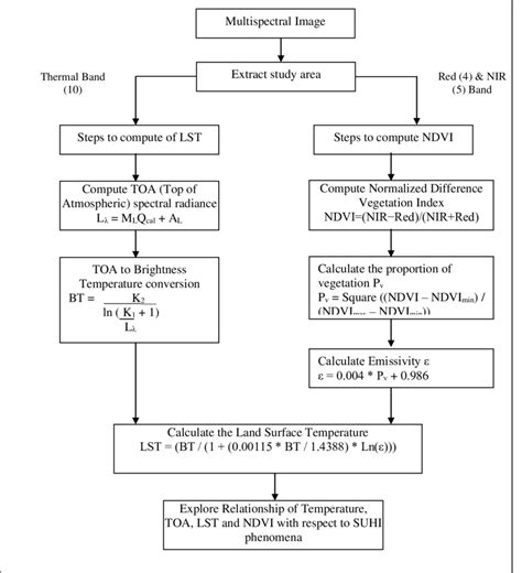 Applied Methodology For LST Calculation Download Scientific Diagram