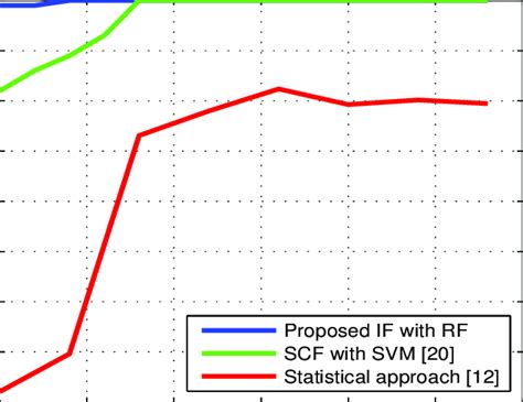 Classification Accuracy With Respect To Snr Download Scientific Diagram