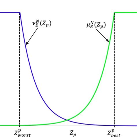 Exponential Membership Non Membership Function For Optimistic Approach Download Scientific Diagram