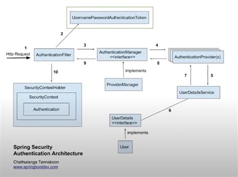 Spring Security에 대해서 알아보자 로그인 인증 구조