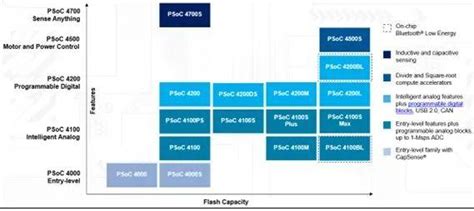 Infineon Psoc 4 Ic 解决方案 产品介绍 知乎