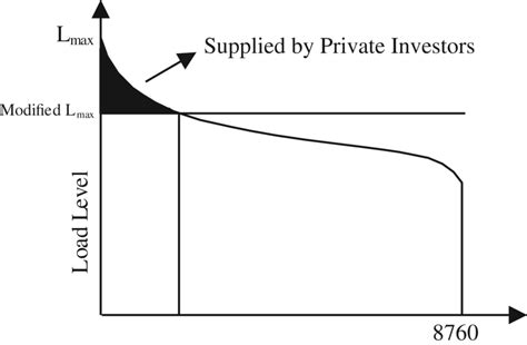 Modified Maximum Load Of The System For The Upper Stage Of The Proposed