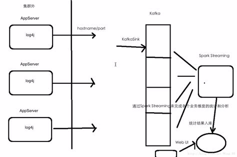 Spark Streaming整合flumeandkafka打造通用流处理基础flumekafkaspark Streaming整合流程图