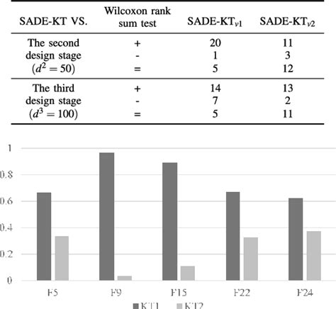 Figure 3 From A Surrogate Assisted Differential Evolution With Knowledge Transfer For Expensive