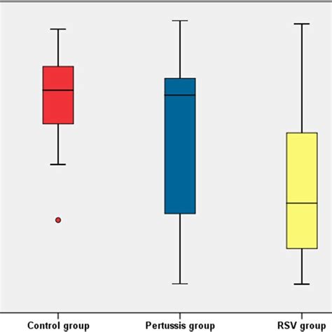 Comparative Boxplot Of The Relative Abundance Of The Major Genera Found