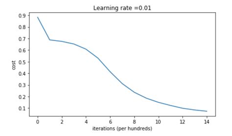 Calibrate Deep Learning Hyperparameters By Binit Singh The Startup Medium
