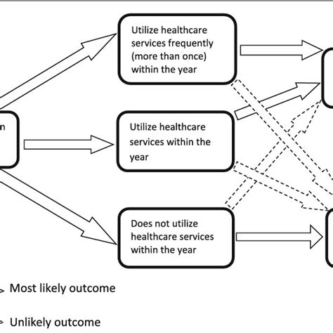 Conceptual Framework Of Effect Of Healthcare Utilization On Insurance