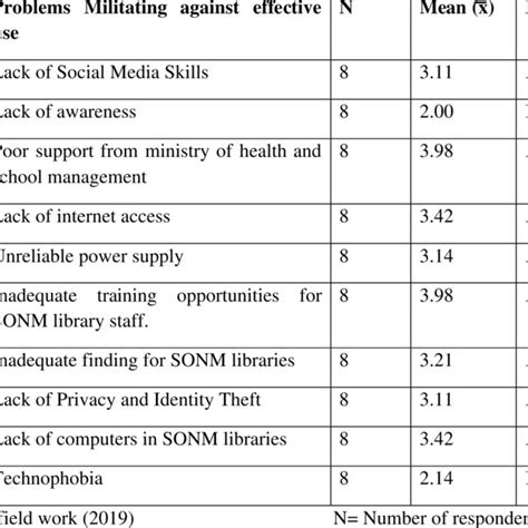 Mean Responses On The Problems Militating Against Effective Use Of Download Scientific Diagram