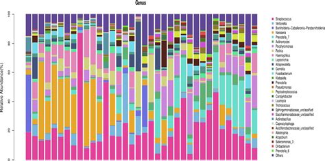 Frontiers A 16s Rdna Sequencing Based Analysis Of Airway Microecology In Patients With An