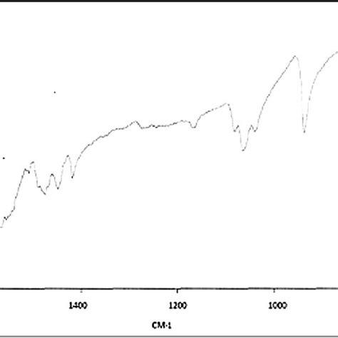Infrared Spectroscopy Api Download Scientific Diagram