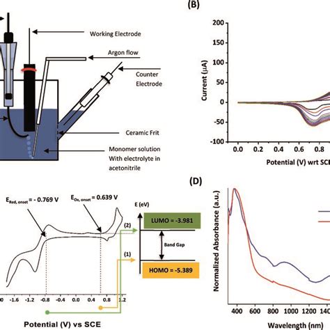 Electropolymerization Of Download Scientific Diagram