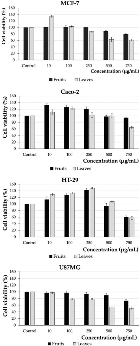 Figure 1 From Antioxidant And Antiproliferative Activities Of Phenolic