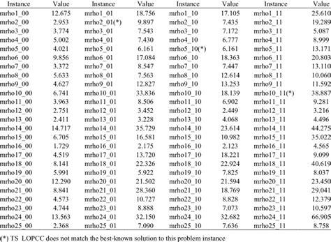 best known objective function values to umts instances download table