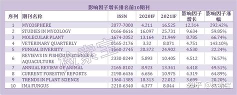 该期刊首获影响因子8 625最高猛涨12分 知乎