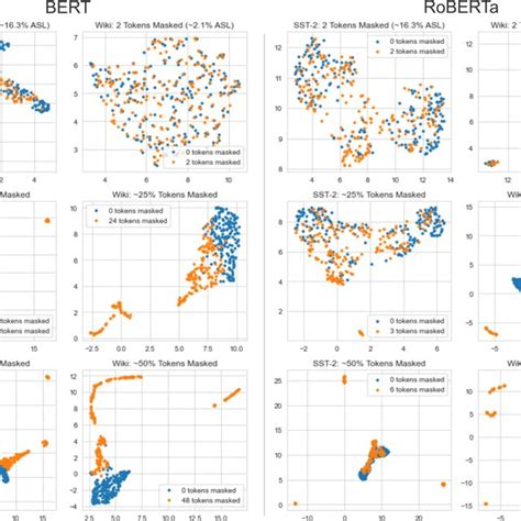 Umap Projections Of Sample Embeddings At Varying Levels Of Masking