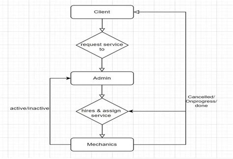 Dialogue Diagram For Interface Design Source Authors Download