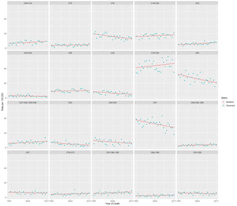 How To Use Both Lines And Points On The Same Graph Tidyverse Posit