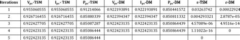 Tsm And Dm Algorithms For A Non Linear Model Download Scientific Diagram