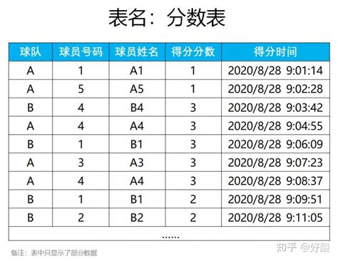 SQL练习题连续出现N次 知乎