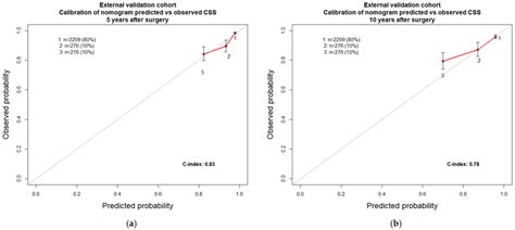 external validation cohort nomogram calibration plots css