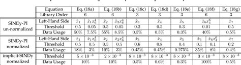Sindy Pi A Robust Algorithm For Parallel Implicit Sparse Identification Of Nonlinear Dynamics