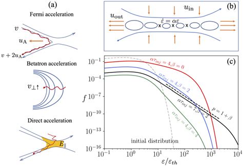 A Illustration Of The Main Particle Acceleration Patterns B A Download Scientific Diagram