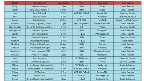 Quickhirenow On Linkedin Sasdata Analyst Java Fullstack Data Scientist Devops Engineer
