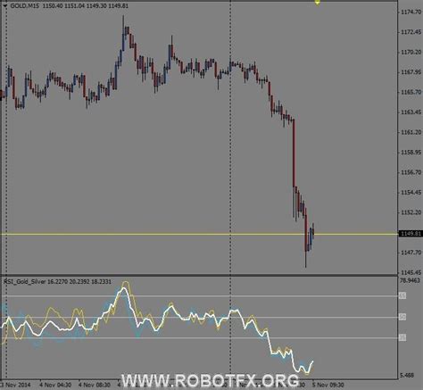 📈 Multi Market Rsi Gold Silver Indicator Metatrader 4