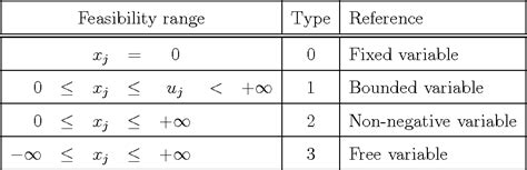 Table 1 From An Enhanced Piecewise Linear Dual Phase 1 Algorithm For