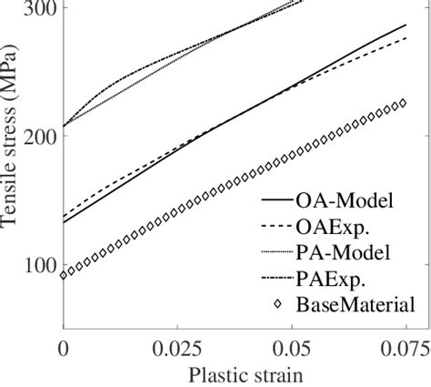 Resulting Values For The Model Fitting Parameters Download