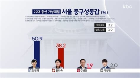 서울 한강벨트 여론조사 국민의힘 한강벨트 대부분 열세