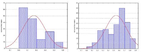 Distribution Of Tasks By Complexity A And By Hardness B Download
