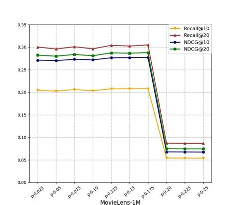 Compares The Model Performances For Different Values Of The Random Download Scientific Diagram