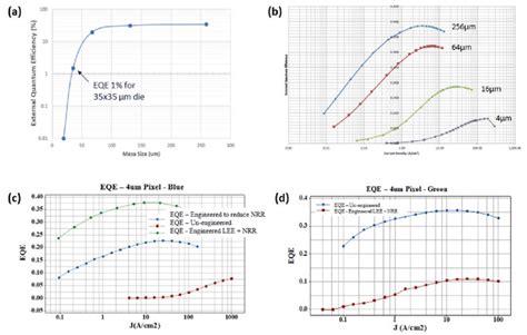 21 a external quantum efficiency as a function of led mesa size for