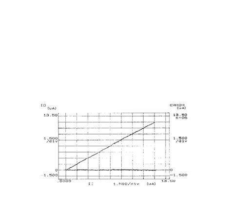 Experimental Result Of The Prototype Storing The Input Current Into 128