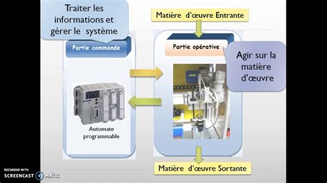 Structure Dun Système Automatisé Youtube