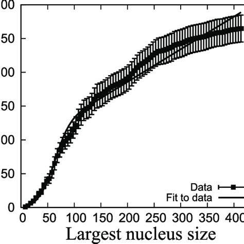 The Mean First Passage Time As A Function Of Largest Nucleus Size For Download Scientific