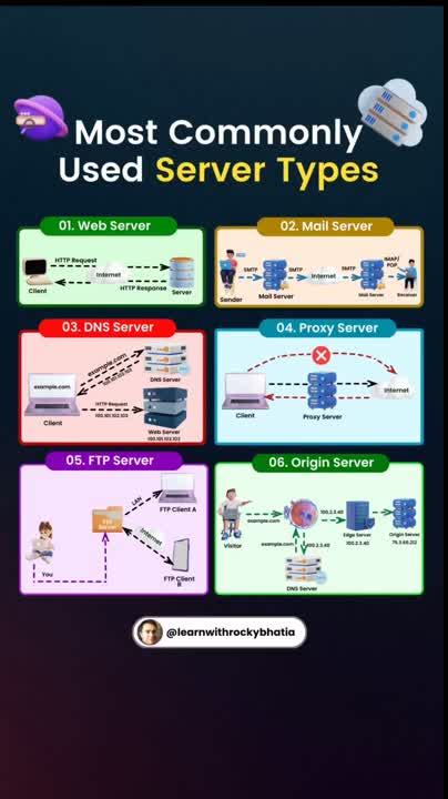 Moussa Elkattaf On Linkedin Webdevelopers Programmerslife Server Fullstackdeveloper