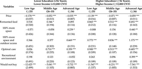 Random Parameter Logit Results Of Consumer Preferences By Six Groups
