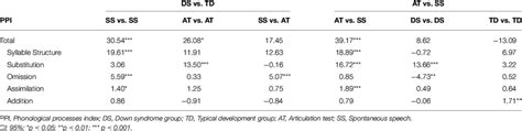 Subgroup Differences In Frequency Of Processes Ppi And Hsd Tukey