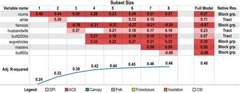 subsets of the most predictive variables with regression coefficients