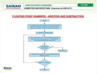 Floating Point Operations Pptx