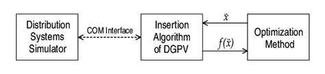 Proposed Optimization Process Download Scientific Diagram