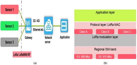 sensors free full text energy consumption model for sensor nodes