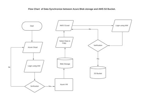 Solved Flow Chart Of Data Synchronize Between Chegg