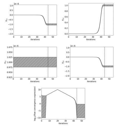 Formal Analysis Of The Schulz Matrix Inversion Algorithm A Paradigm Towards Computer Aided