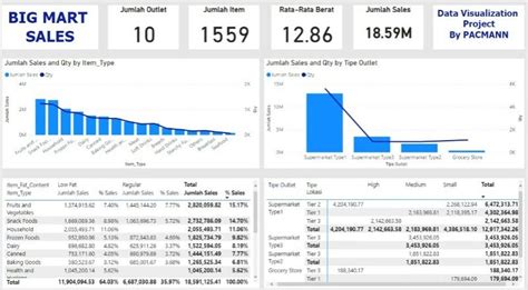 Project Data Visualization Pacmann By Febi Prahesti Fitriani Medium