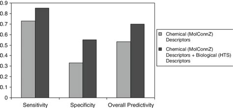 Comparison Of The Prediction Power Of Qsar Models Using Conventional Download Scientific